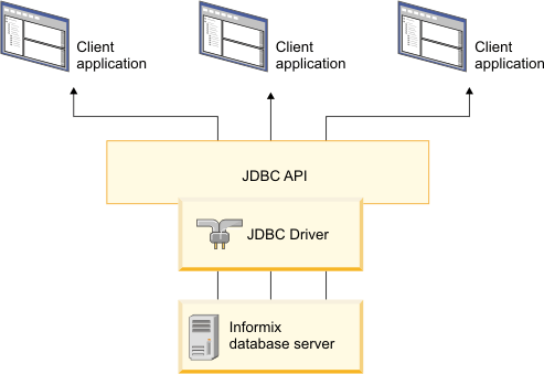 IBM Informix JDBC Driver